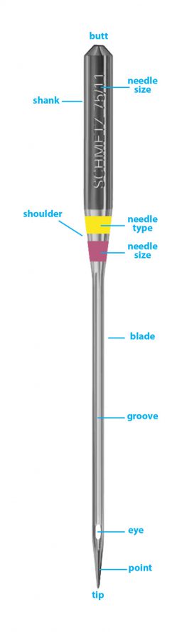 Tip & Trick: Choosing the right needle - Fabricland West