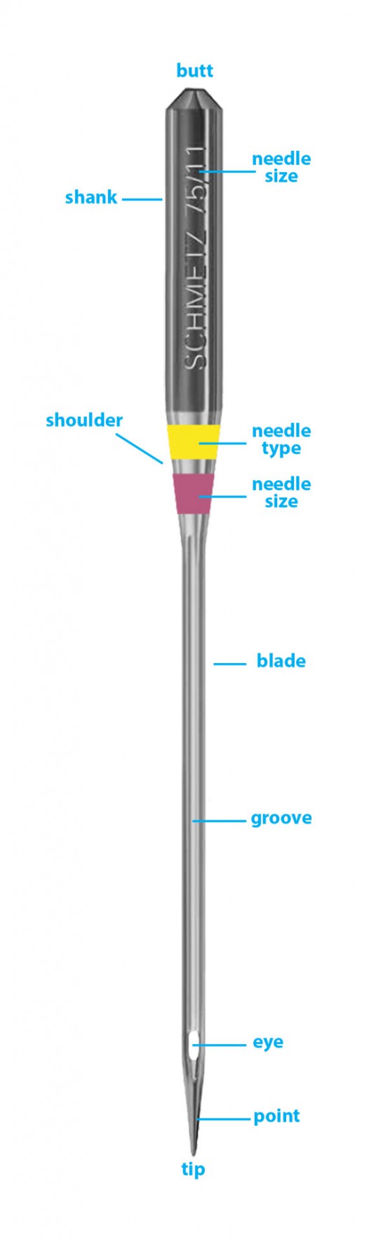 Tip & Trick: Choosing the right needle - Fabricland West